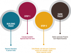 Structural Engineering Project Process | Engineering Design Drafting Project Process ...