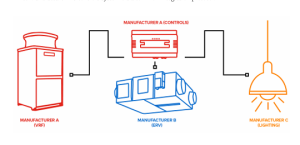 VRF Integration with BMS system