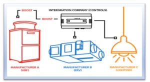 VRF Integration with BMS system